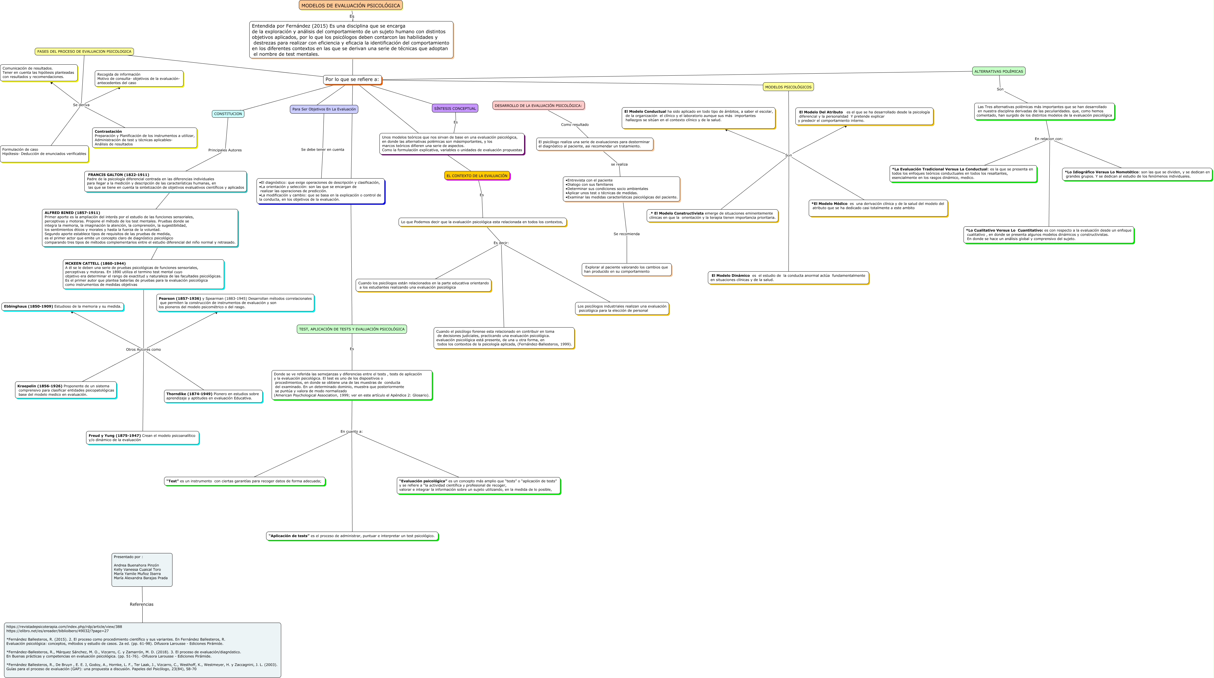 mapa conceptual de los modelos de evaluacion psicologica 1